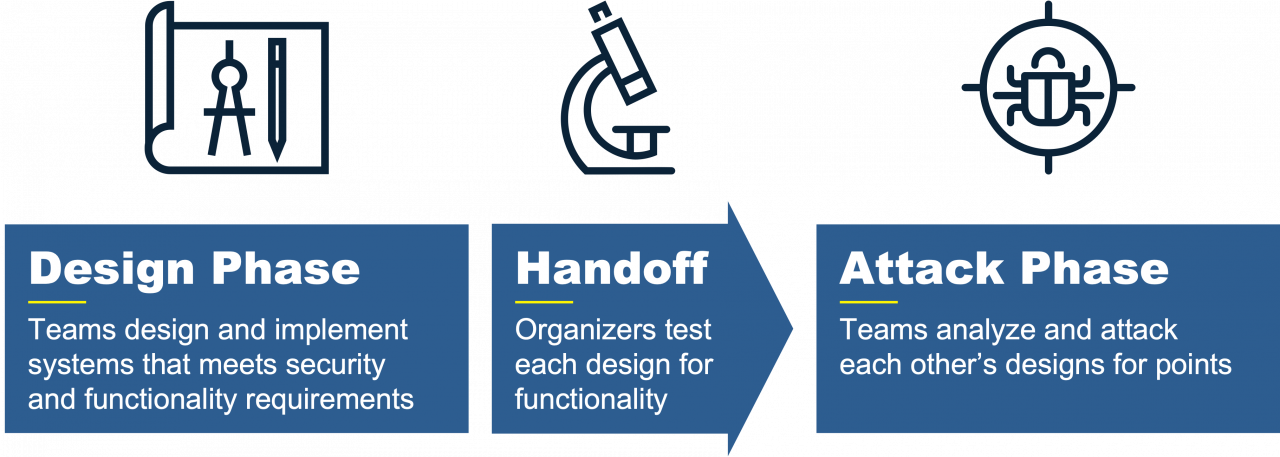 Embedded Capture the Flag (eCTF)